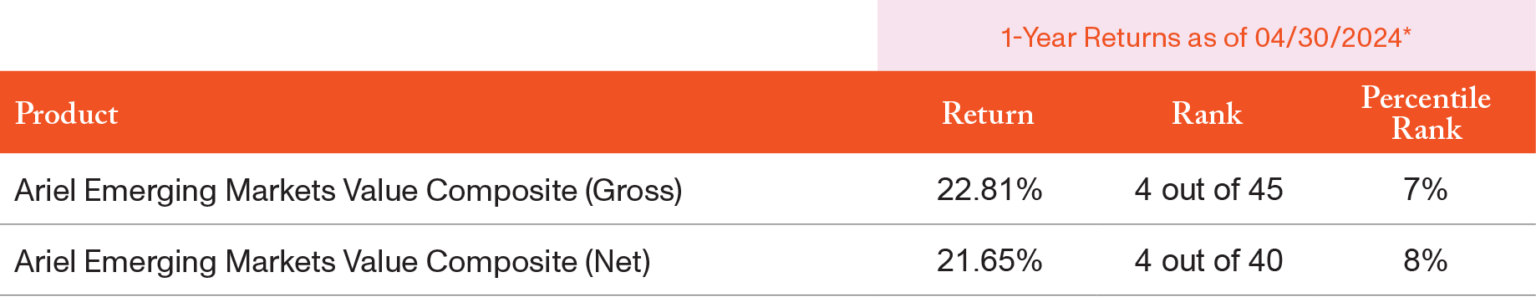 Happy Birthday, EMV! - Ariel Investments